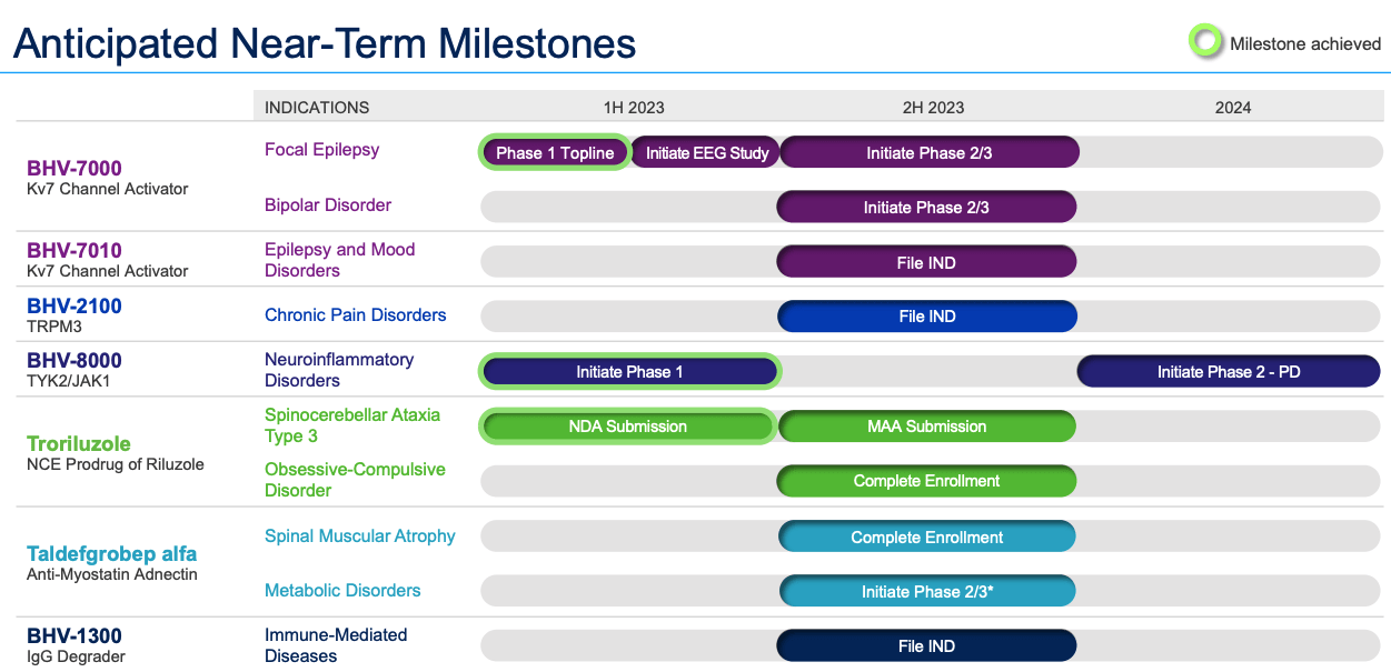 Biohaven: Spinout's Rampant Share Price Gains May Be Giving Pfizer A ...