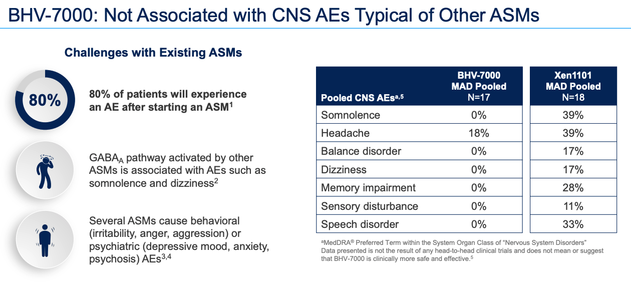 Biohaven: Spinout's Rampant Share Price Gains May Be Giving Pfizer A ...