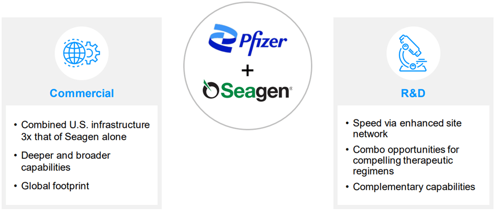Profit From The Pfizer Takeover Of Seagen (NASDAQ:SGEN) | Seeking Alpha