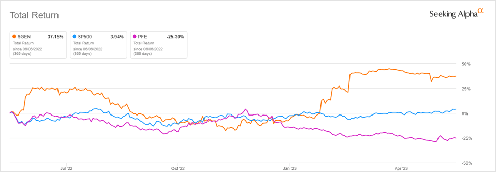Profit From The Pfizer Takeover Of Seagen (NASDAQ:SGEN) | Seeking Alpha