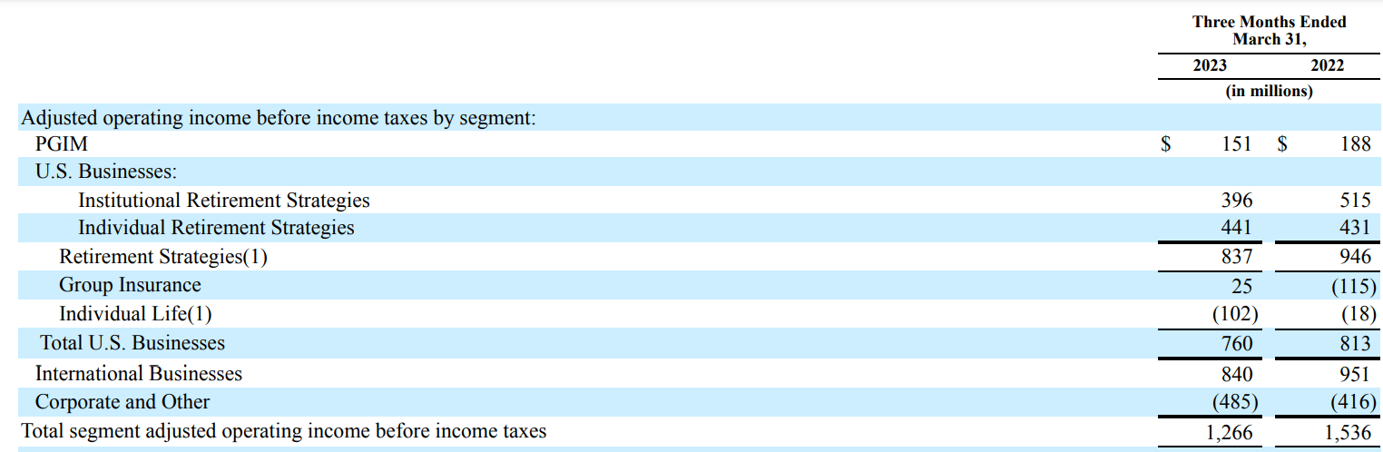 Prudential Stock Looks Undervalued Now With A Stable Yield Of 6% (NYSE ...