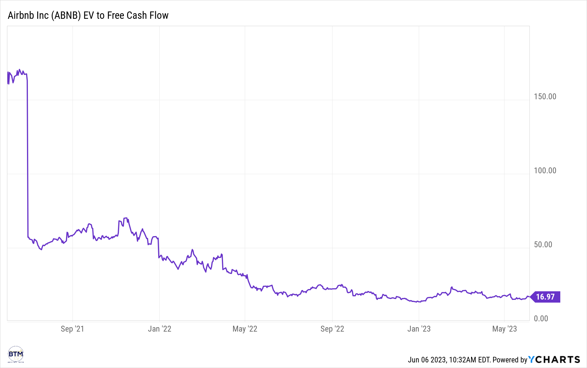 Airbnb: Strong Brand, Disciplined Capital Allocation (NASDAQ:ABNB ...