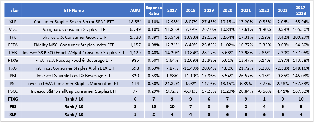 FTXG: Can A Strategy Change Save This Struggling Food And Beverage ETF? (NASDAQ:FTXG) | Seeking ...