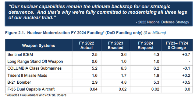 Northrop Grumman Has Much To Gain From Nuclear Modernization (NYSE:NOC ...