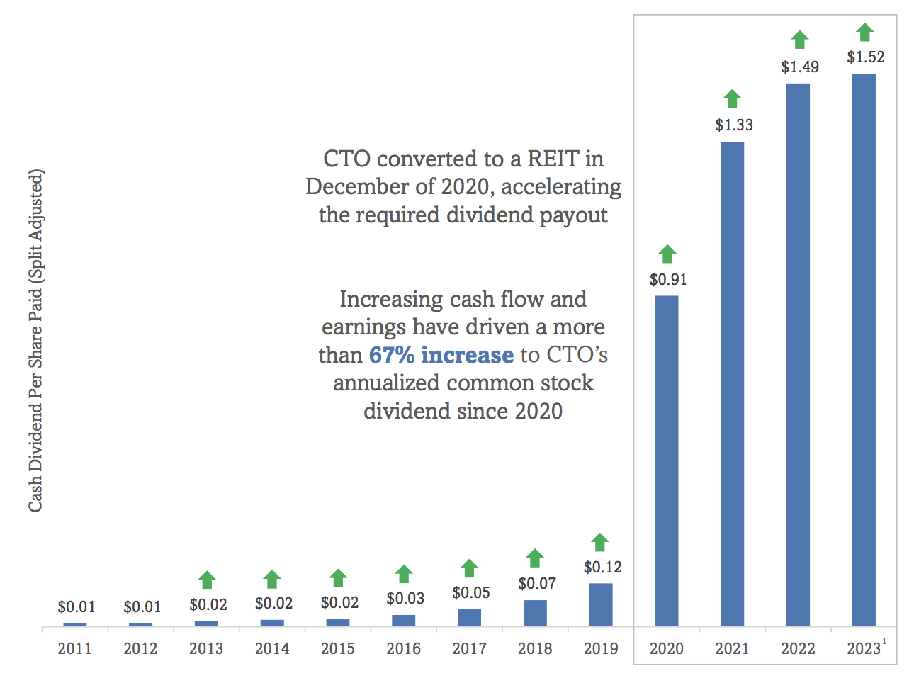 CTO Realty Growth: One Of The Few Investable REITs Out There (NYSE:CTO ...