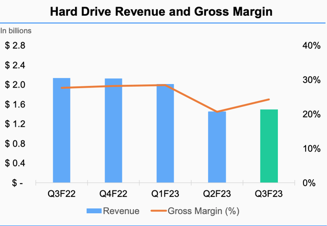 Western Digital Stock: Cyclical Value With Huge Merger Potential ...