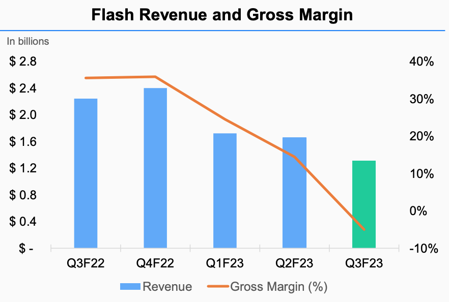 Western Digital Stock: Cyclical Value With Huge Merger Potential ...