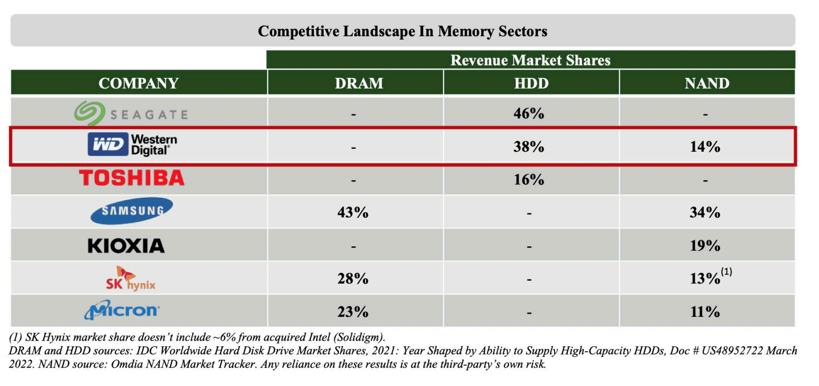 Western Digital Stock: Cyclical Value With Huge Merger Potential ...
