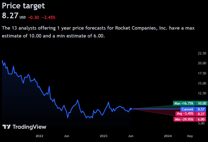 Rocket Companies (RKT) Stock: Platform Is Strong, But A 'Hold ...