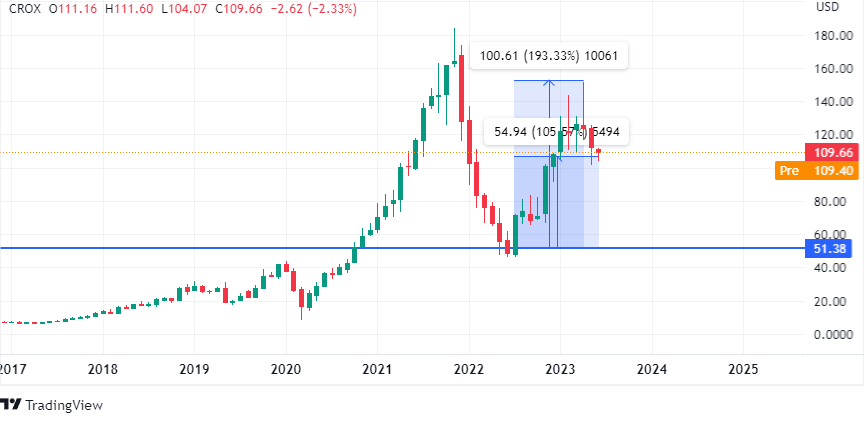 Crocs Stock: Brand Perception Is No Longer Weak (NASDAQ:CROX) | Seeking ...