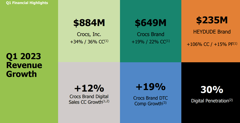 Crocs Stock: Brand Perception Is No Longer Weak (NASDAQ:CROX) | Seeking ...