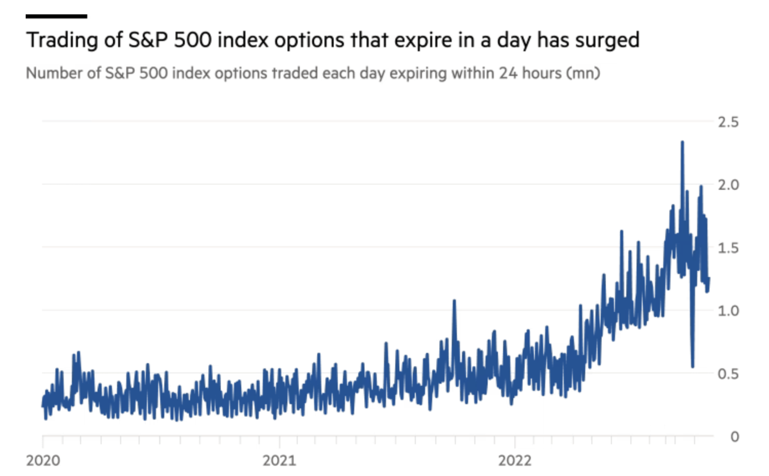 Surge In 0DTE Options Volume Spurs Creation Of Cboe's 1-Day VIX | Seeking Alpha