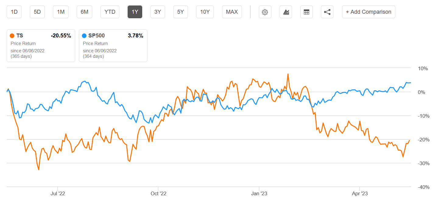 Tenaris Stock: A Solid Option In The Oil And Gas Industry (NYSE:TS ...