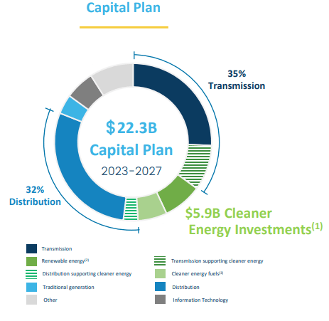 Fortis: A Stable High-Yielding Utility That Is Too Expensive (NYSE:FTS ...
