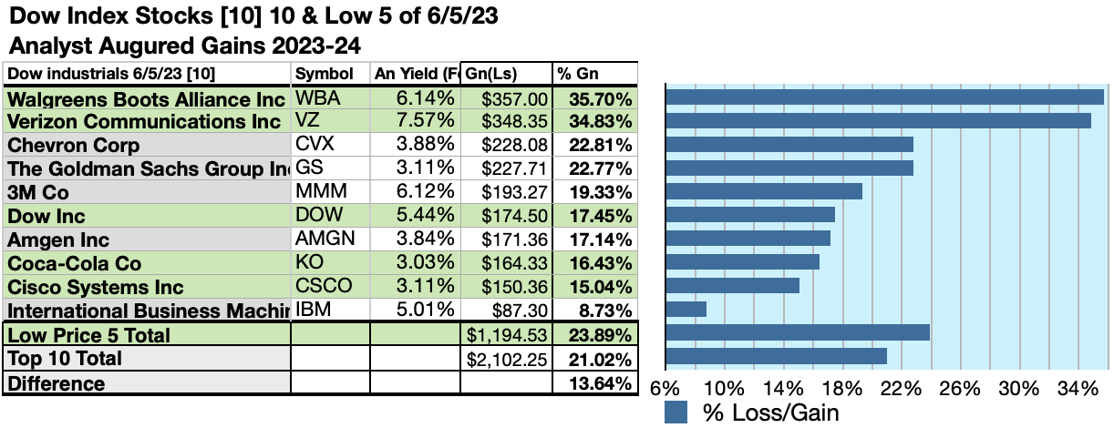 Buy 3 June Dogs Of The Dow, Watch 4 | Seeking Alpha