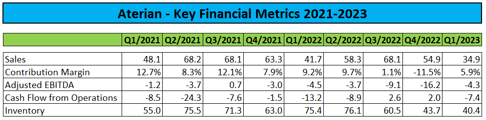 Aterian: Downgrading On Substantially Reduced Expectations Amid Weak ...