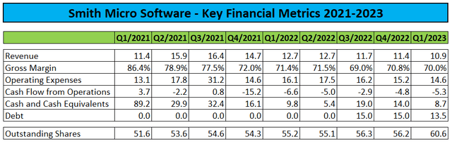 Smith Micro Software: Upgrading On Improved Cost Structure And ...