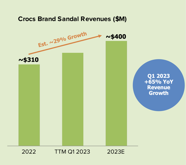 Crocs: Upgrading To 'Strong Buy' (NASDAQ:CROX) | Seeking Alpha