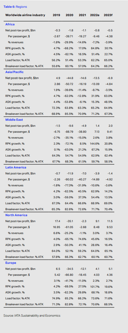 U.S. Global Jets ETF: Do Not Buy On Bullish IATA Forecast (NYSEARCA ...
