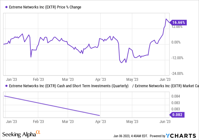 Extreme Networks Looks Undervalued Based On FCF And EBITDA (NASDAQ:EXTR ...