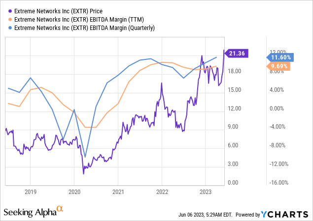 Extreme Networks Looks Undervalued Based On FCF And EBITDA (NASDAQ:EXTR ...