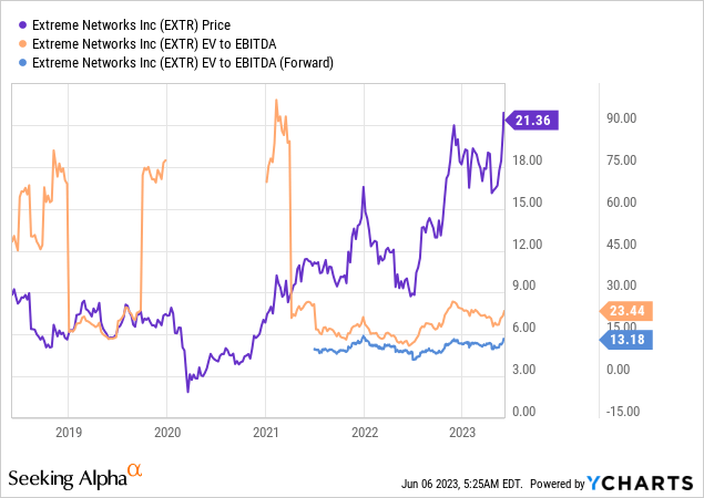 Extreme Networks Looks Undervalued Based On FCF And EBITDA (NASDAQ:EXTR ...