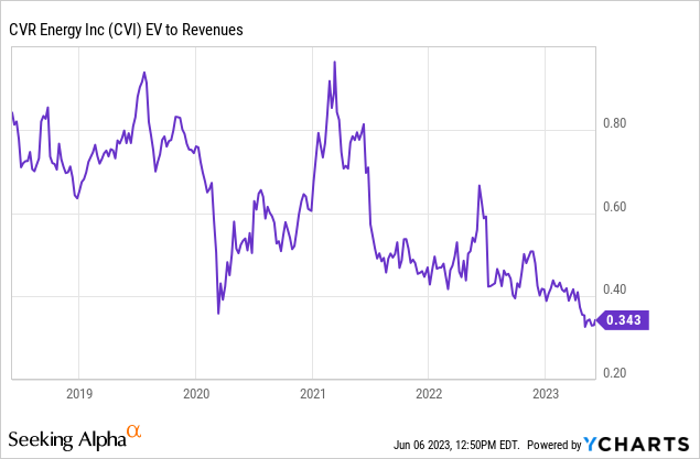 CVR Energy Stock (CVI): Economic Uncertainty And Potential Dividend ...