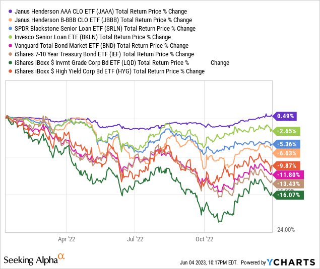 JAAA Vs. JBBB: Which CLO ETF Is Best For Income Investors And Retirees ...