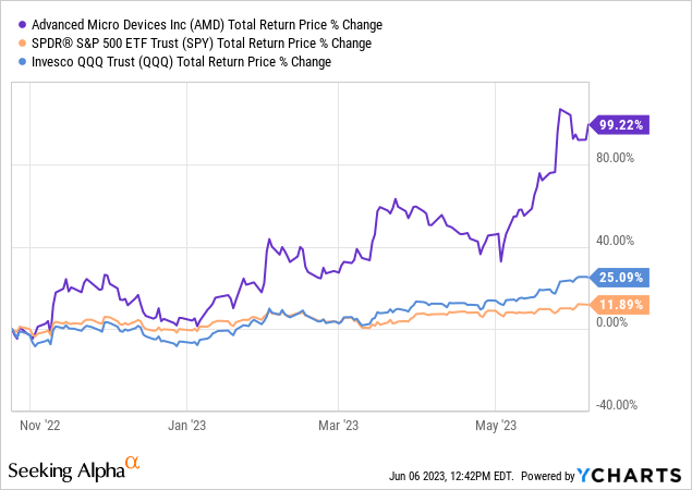 AMD Stock: After Doubling, It's Time To Trim (NASDAQ:AMD) | Seeking Alpha