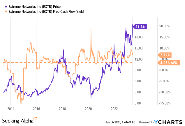 Extreme Networks Looks Undervalued Based On FCF And EBITDA (NASDAQ:EXTR ...