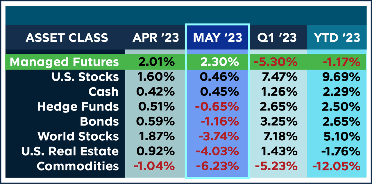 Asset Class Scoreboard: May 2023 | Seeking Alpha