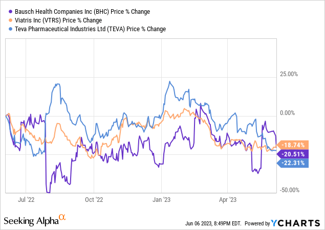 What To Do After Bausch Health Plunged By Nearly 9% Again (NYSE:BHC ...