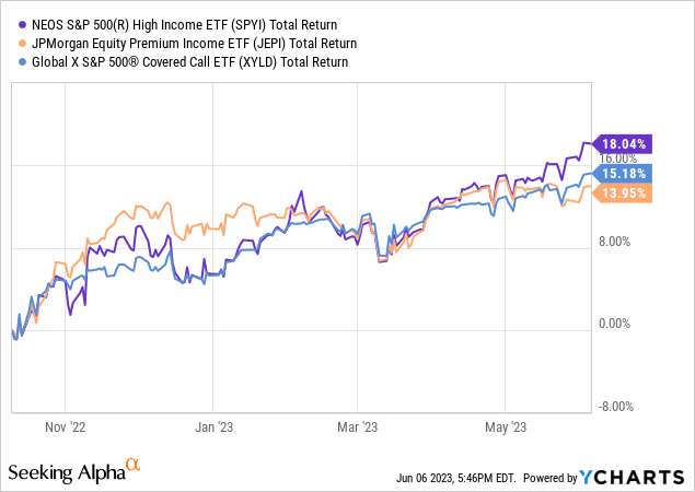 SPYI Is An Interesting Income Play (BATS:SPYI) | Seeking Alpha