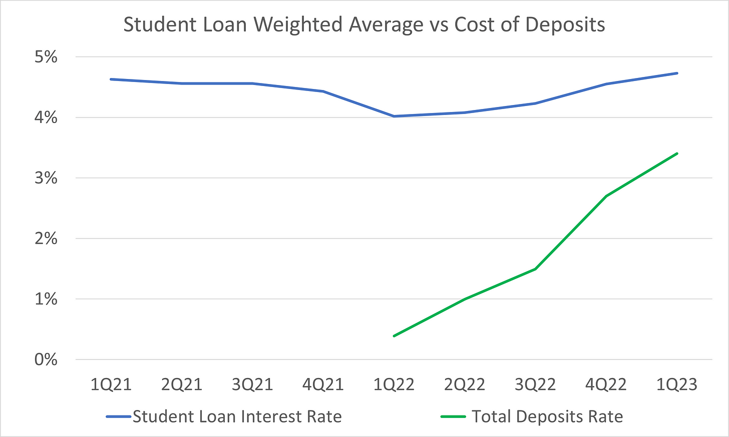 SoFi: The End Of The Student Loan Moratorium (NASDAQ:SOFI) | Seeking Alpha
