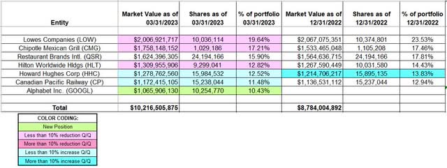 Tracking Bill Ackman's Pershing Square Portfolio: Q1 2023 Update | Seeking Alpha