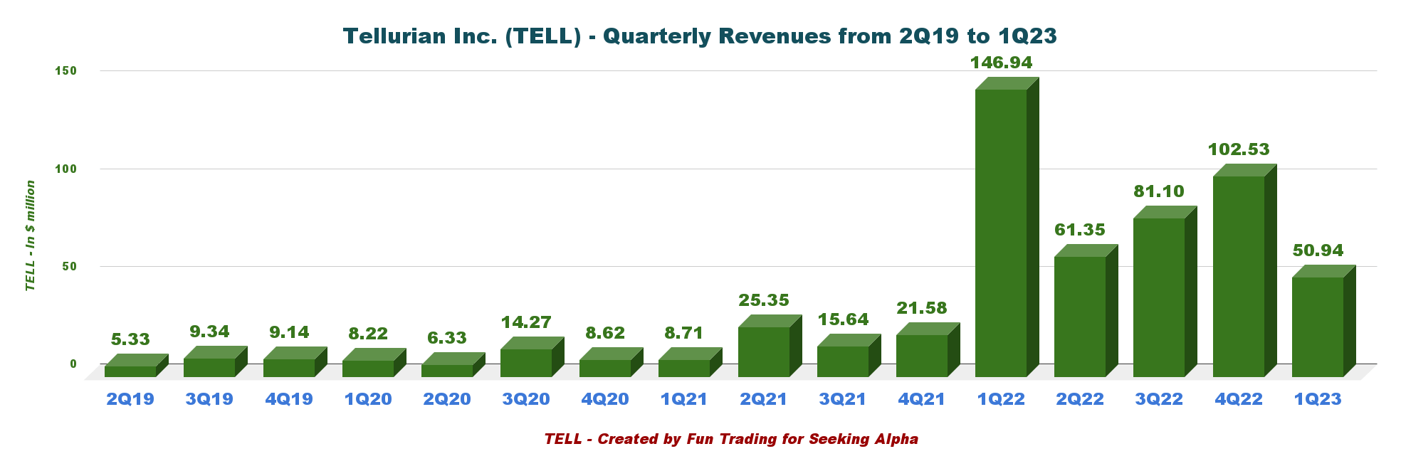 Tellurian Stock: A Melting Ice Cube On A Hot Summer Day (NYSE:TELL ...