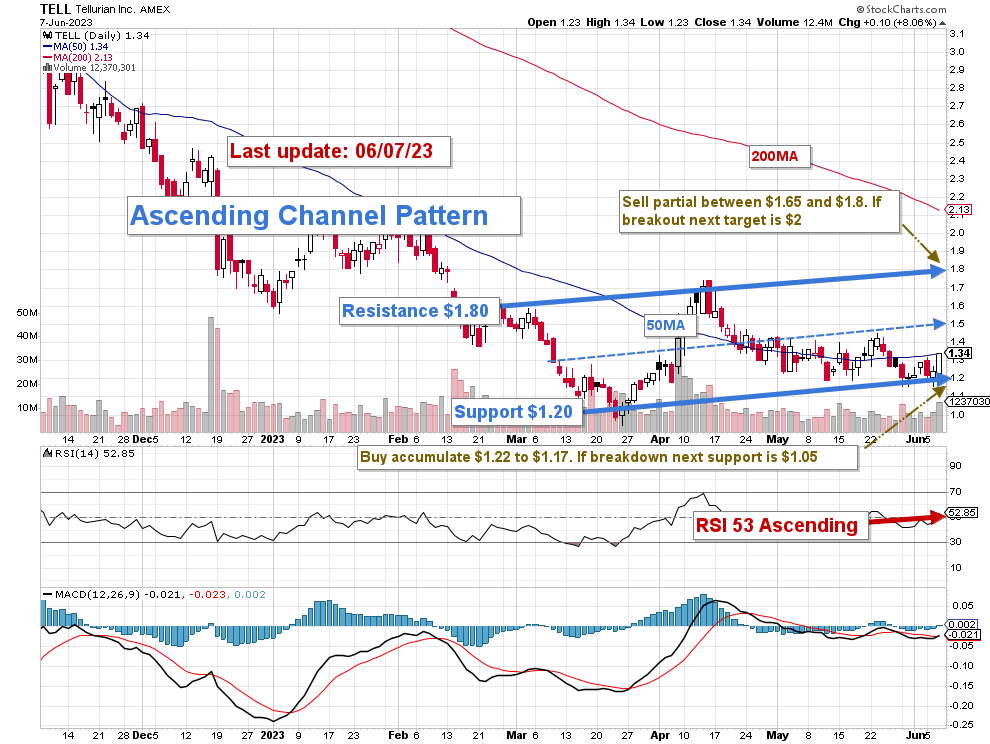 Tellurian Stock: A Melting Ice Cube On A Hot Summer Day (NYSE:TELL ...