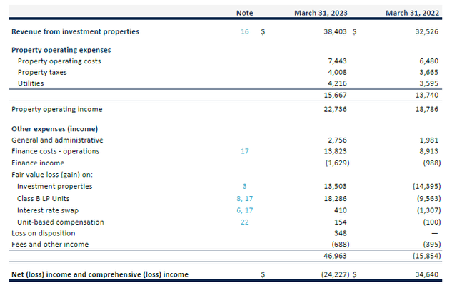 Minto Apartment REIT: Tough Times But Discount To NAV Makes It ...
