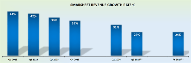 Smartsheet Q1 Earnings: Unraveling The Growth Story Beyond The Numbers (NYSE:SMAR) | Seeking Alpha