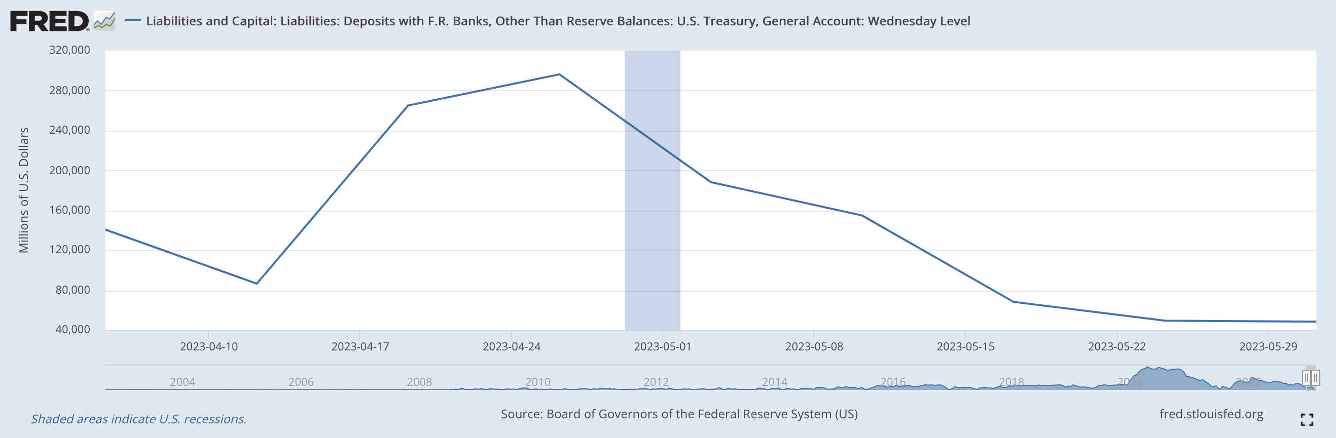 Here We Go Again: Treasury Rebuilding Cash Reserves | Seeking Alpha