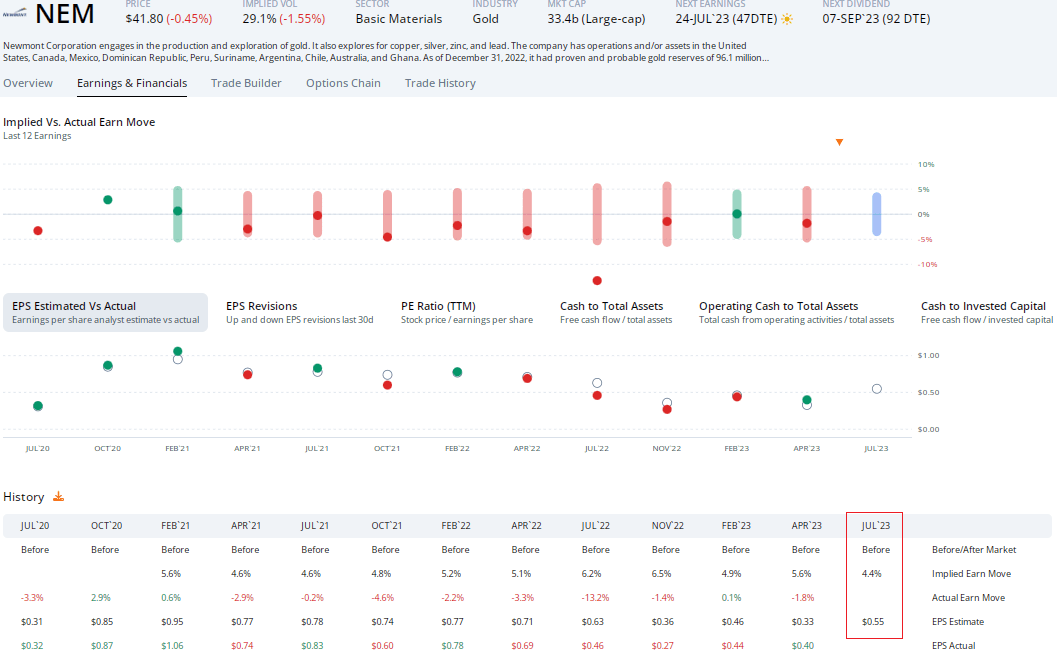 Newmont: Rising Real Yields Weigh, But Acquisition Optimism Seen (NYSE ...