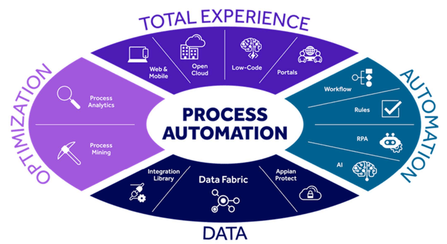 Appian Stock: Efficiency Is A Concern (NASDAQ:APPN) | Seeking Alpha