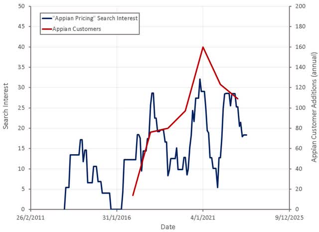 Appian Stock: Efficiency Is A Concern (NASDAQ:APPN) | Seeking Alpha