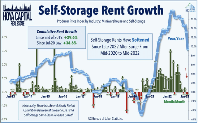 Picking A Winner In Self-Storage REITs | Seeking Alpha
