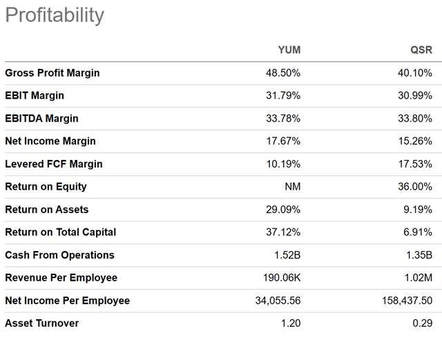 Yum Brands Vs. Restaurant Brands International: Which Is The Better Buy ...
