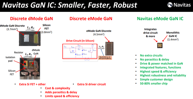 Navitas Semiconductor Stock: Clear GaN Technology Leader (NASDAQ:NVTS) | Seeking Alpha