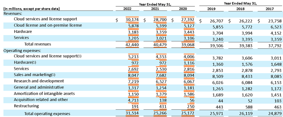 Oracle Stock: Enormous Potential With A Call For Caution (NYSE:ORCL ...