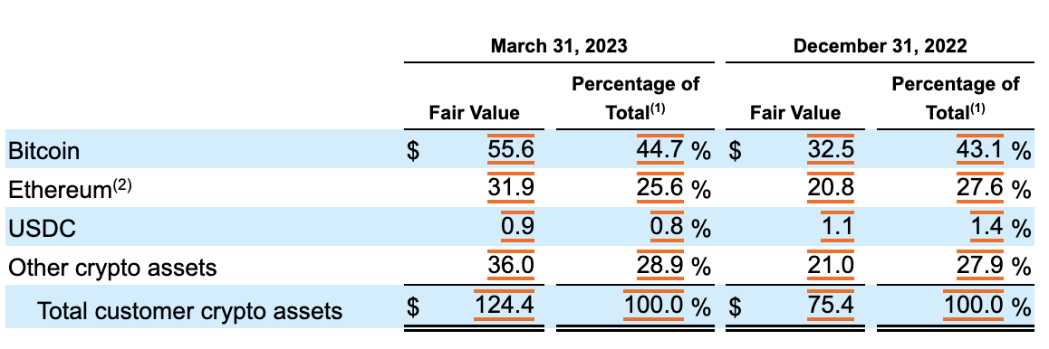 Coinbase Global Is In Serious Trouble (NASDAQ:COIN) | Seeking Alpha