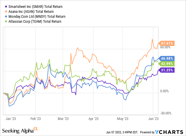 Smartsheet Q1 Earnings: Unraveling The Growth Story Beyond The Numbers (NYSE:SMAR) | Seeking Alpha