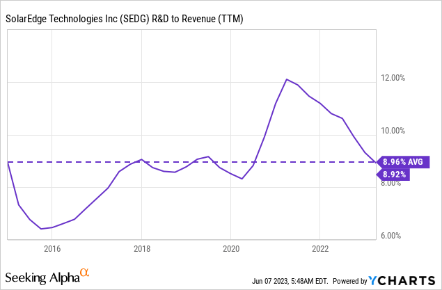 SolarEdge Stock: Why I Prefer Not To Invest In It (NASDAQ:SEDG ...